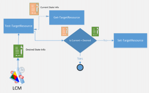 Desired State Configuration v3: What Changed and how to Migrate.