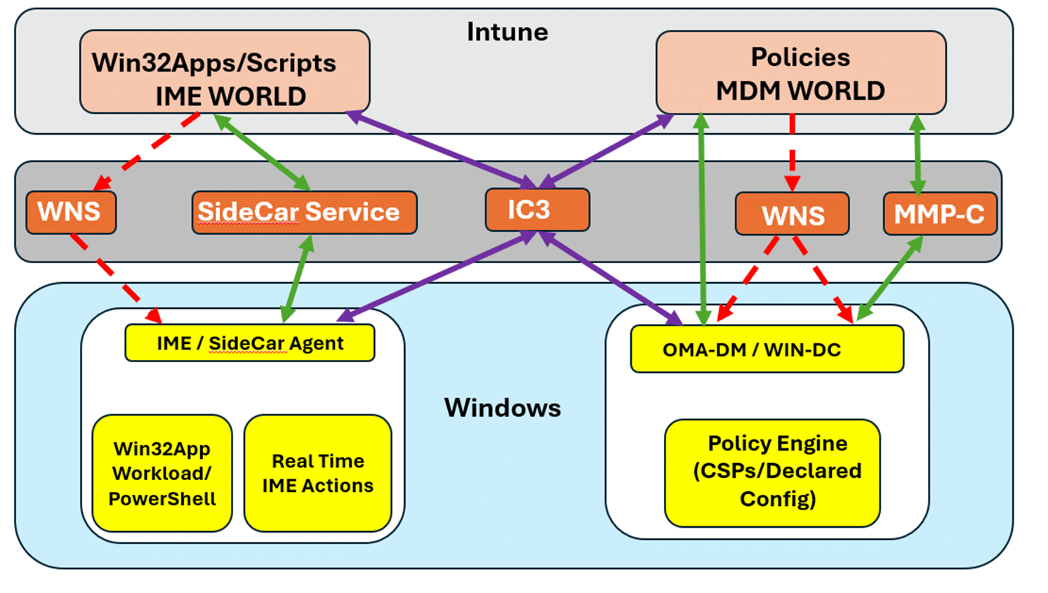 IC3: From WNS to Real Time Device and IME Actions